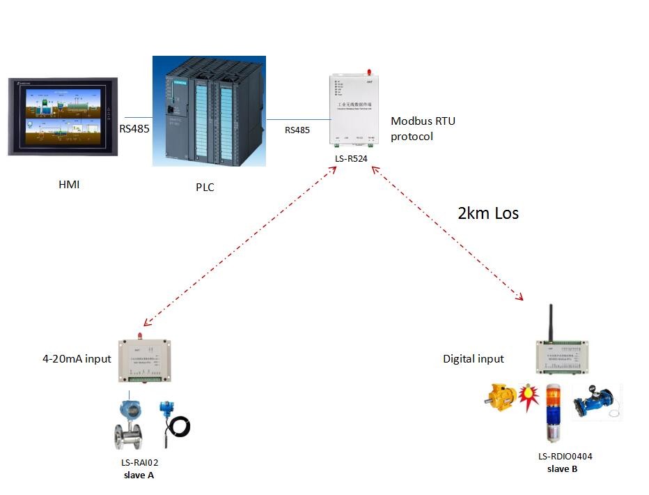 Industrial Wireless Modbus DTU PLC Remote Control RS485 / RS232 Date ...