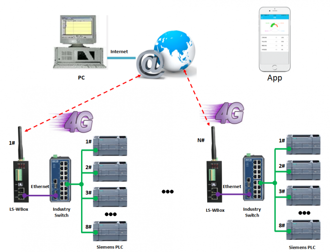 Intelligent 4G Wireless Gateway Control Box , IOTs Gateway Wireless PLC ...
