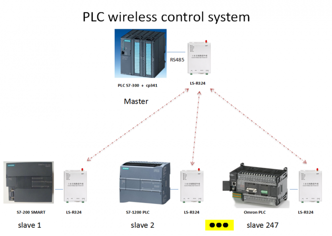 LS-R524 Long Distance Radio Modem , PLC/PC/SCADA wireless control ...