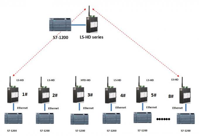 10W Wireless Radio Modem Industry , Ethernet Wireless Controller TCP ...