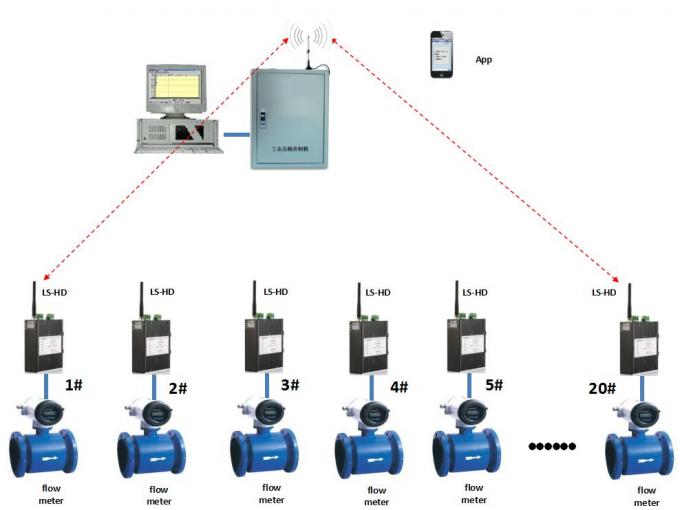 10W Wireless Radio Modem Industry , Ethernet Wireless Controller TCP ...