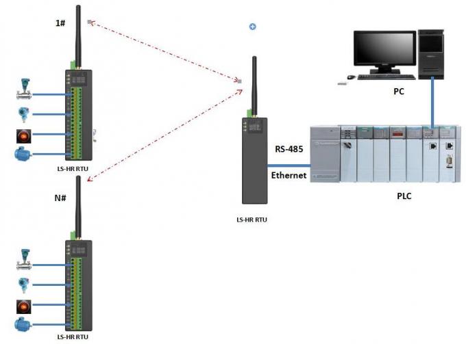 Industry Wireless I O Module Ethernet DI DO Wireless AI AO Controller ...