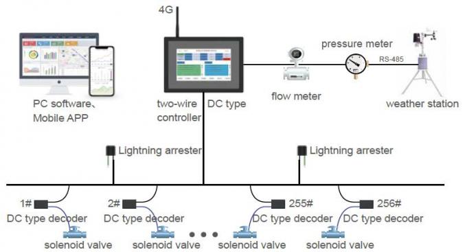 1 Station Landscape Wireless Irrigation Controller 2 Wire DC Valve Decoder